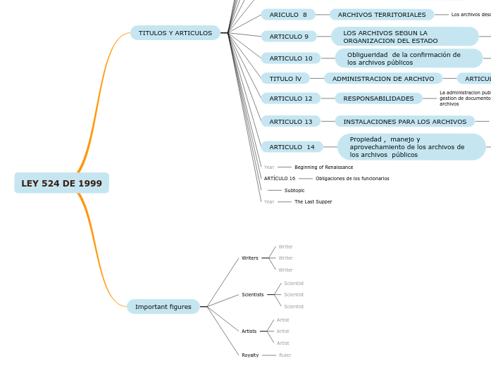LEY 524 DE 1999 - Mind Map